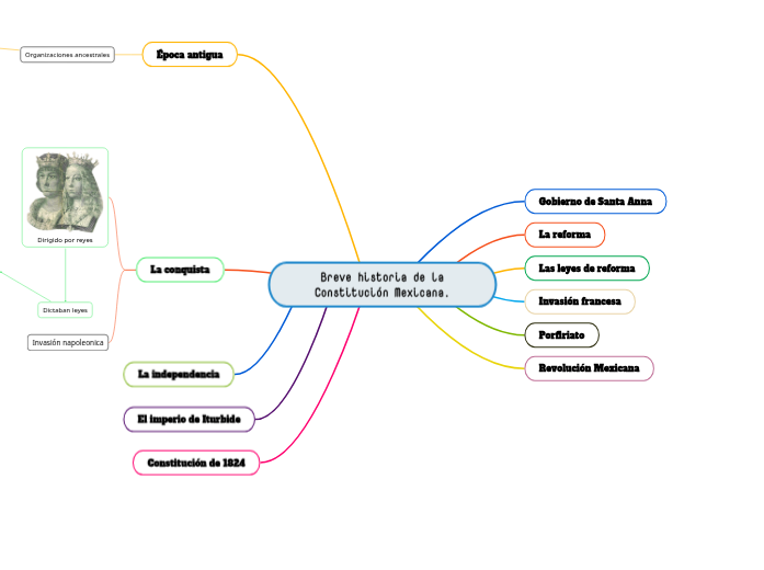 Breve historia de la Constitución Mexicana...- Mind Map